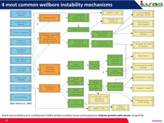 2023 Wellbore Stability-A Challenge in Drilling Operations - Ilugas.pdf