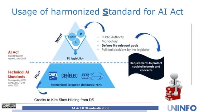 AI Act & Standardization: UNINFO involvement | PDF