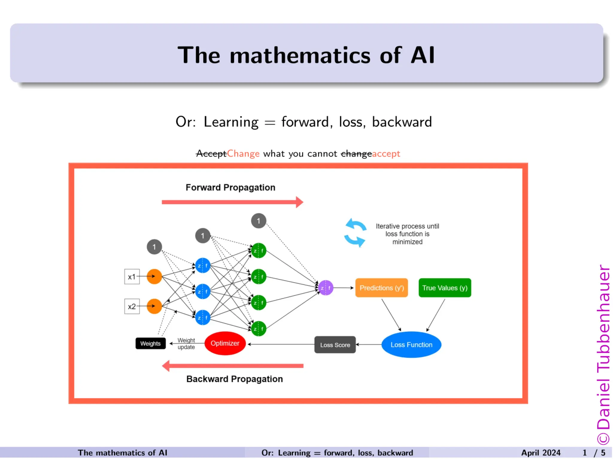 The Mathematics Of Ai Machine Learning Mathematically Ppt