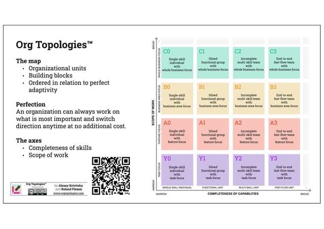 Strategic Org Design with Org Topologies™ | PPT