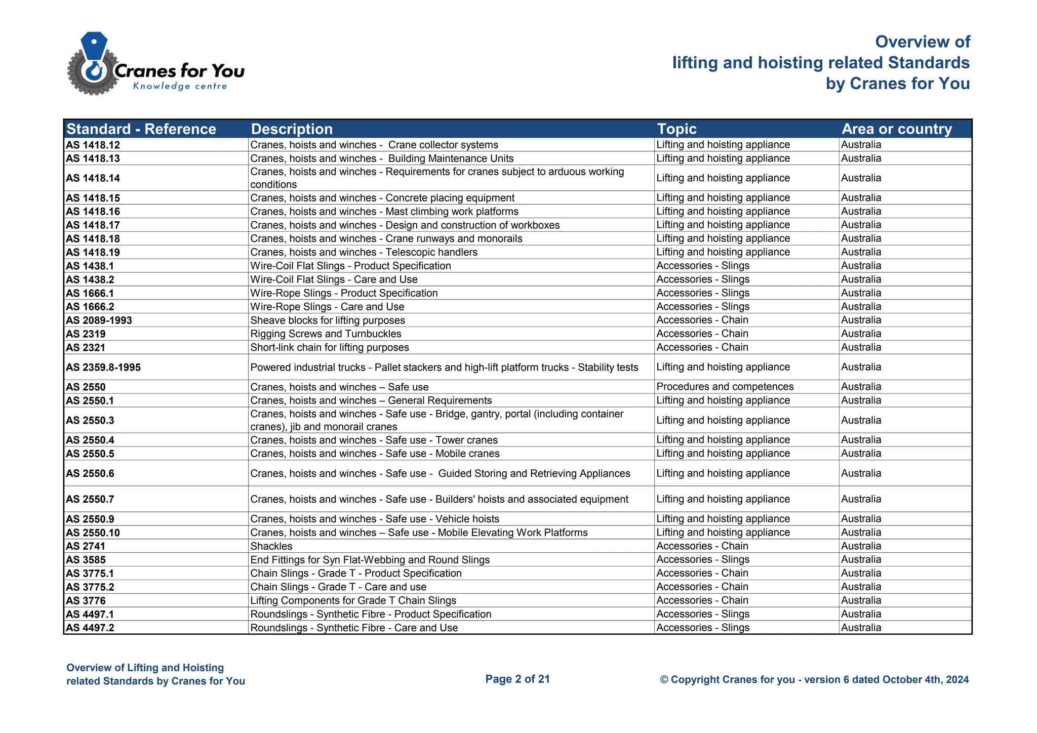 Overview of Lifting and Hoisting related Standards by Cranes for You.pdf