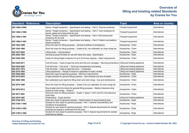 Overview of Lifting and Hoisting related Standards by Cranes for You.pdf