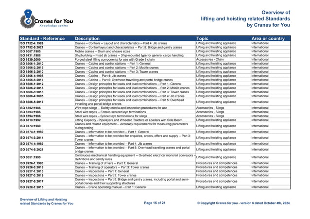 Overview of Lifting and Hoisting related Standards by Cranes for You.pdf