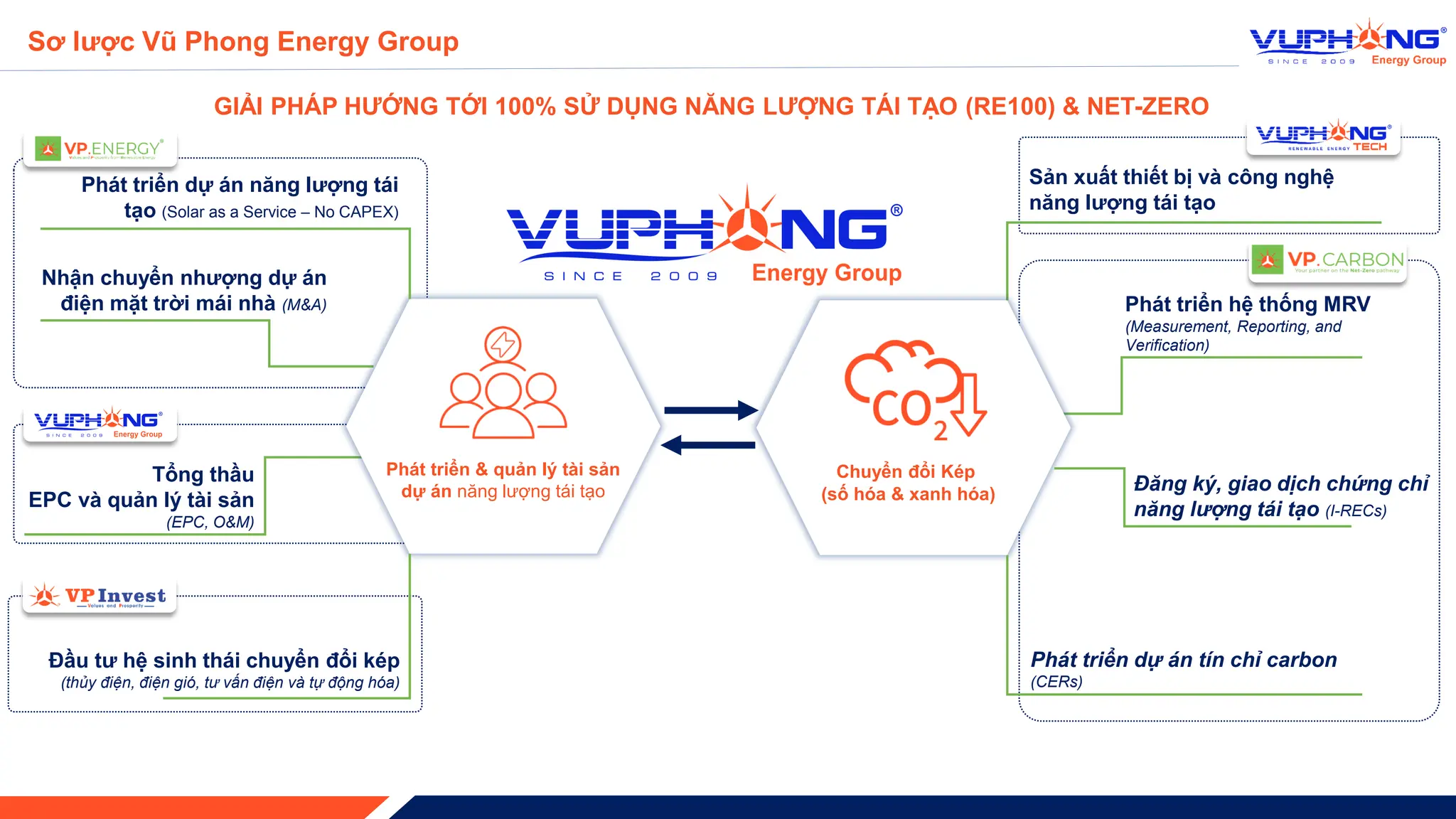 Vu Phong company profile - Giai phap thuc day chuyen dich xanh | PDF