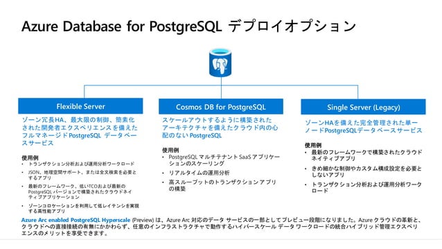 Azure Cosmos DB for PostgreSQL short version | PPT