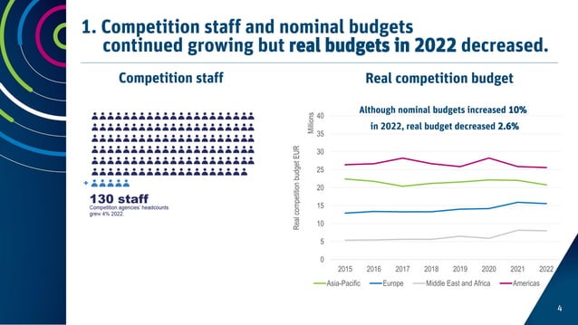 OECD Competition Trends 2024 - Highlights | PDF