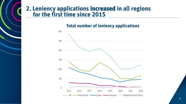 OECD Competition Trends 2024 - Highlights | PDF