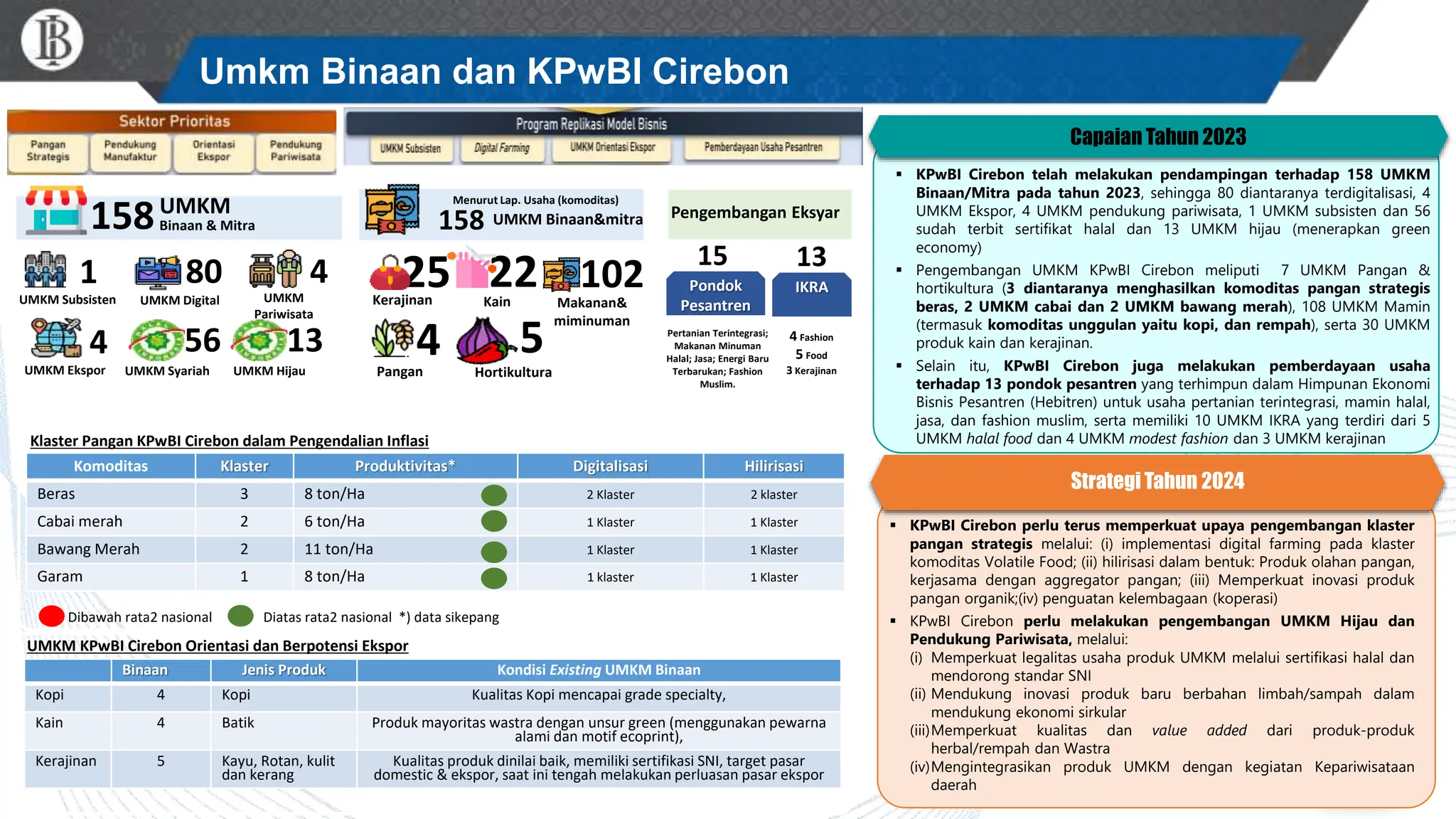 (2024 01 03) Program Bank Indonesia dalam Pengembangan UMKM.pptx