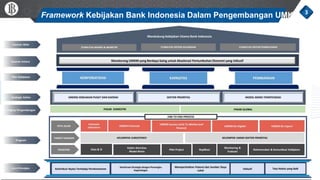 (2024 01 03) Program Bank Indonesia dalam Pengembangan UMKM.pptx