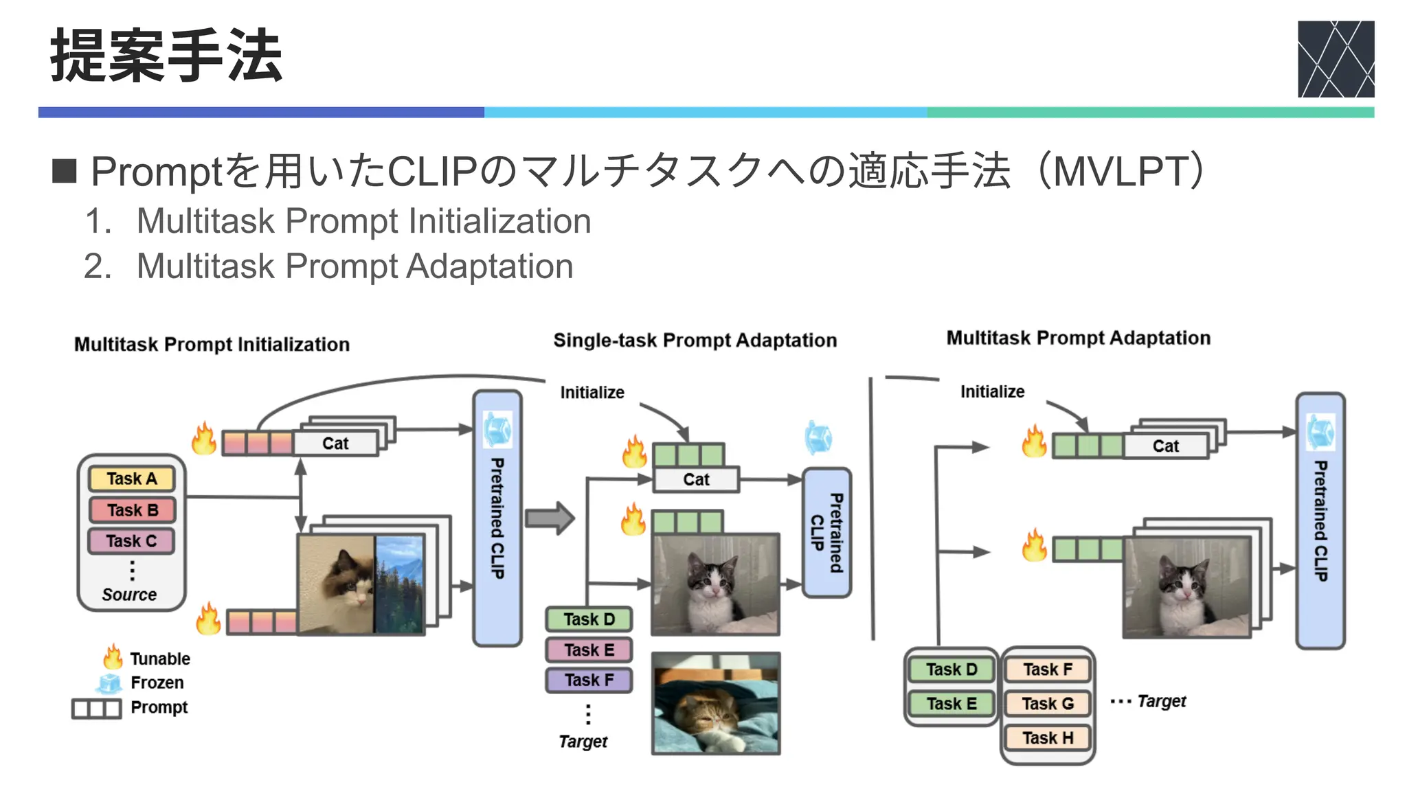 論文紹介：Multitask Vision-Language Prompt Tuning | PPT