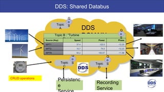 DDS, the US Navy, and the Need for Distributed Software | PDF