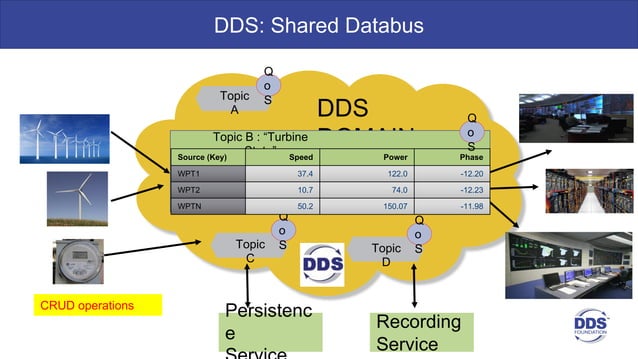 DDS, the US Navy, and the Need for Distributed Software | PDF | Computing | Technology & Computing