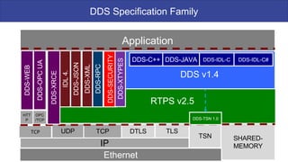 DDS, the US Navy, and the Need for Distributed Software | PDF