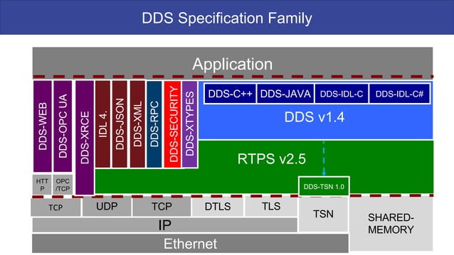 DDS, the US Navy, and the Need for Distributed Software | PDF | Computing | Technology & Computing