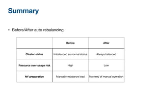 Auto load rebalancing with Cruise Control | PPT