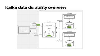 Why does (not) Kafka need fsync: Eliminating tail latency spikes caused by fsync | PPT | Free ...