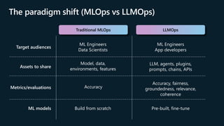 LLMOps with Azure Machine Learning prompt flow | PDF