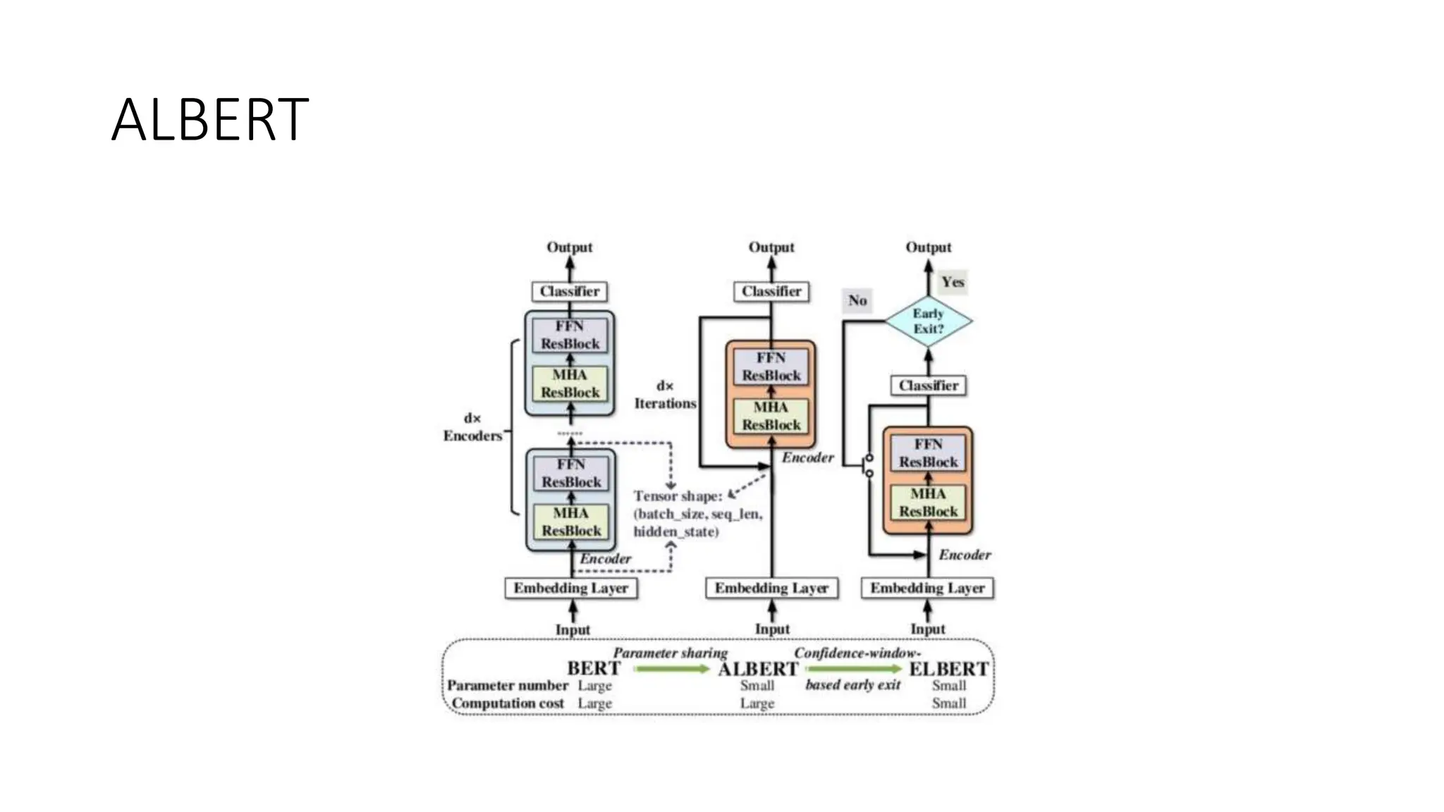 Multiple Large Language Model merge methods | PPTX