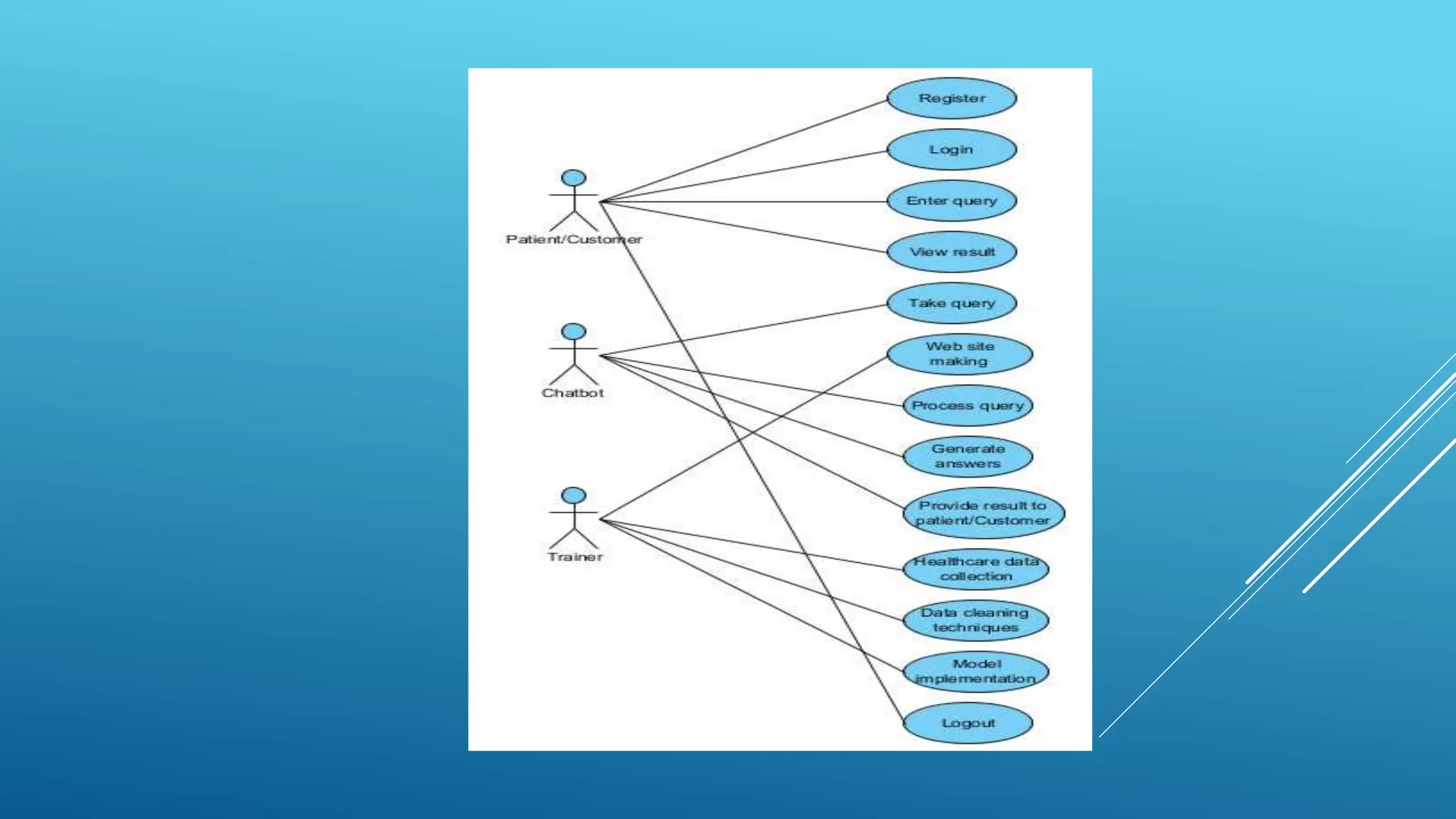 health care chatbot using data science with python | PPTX