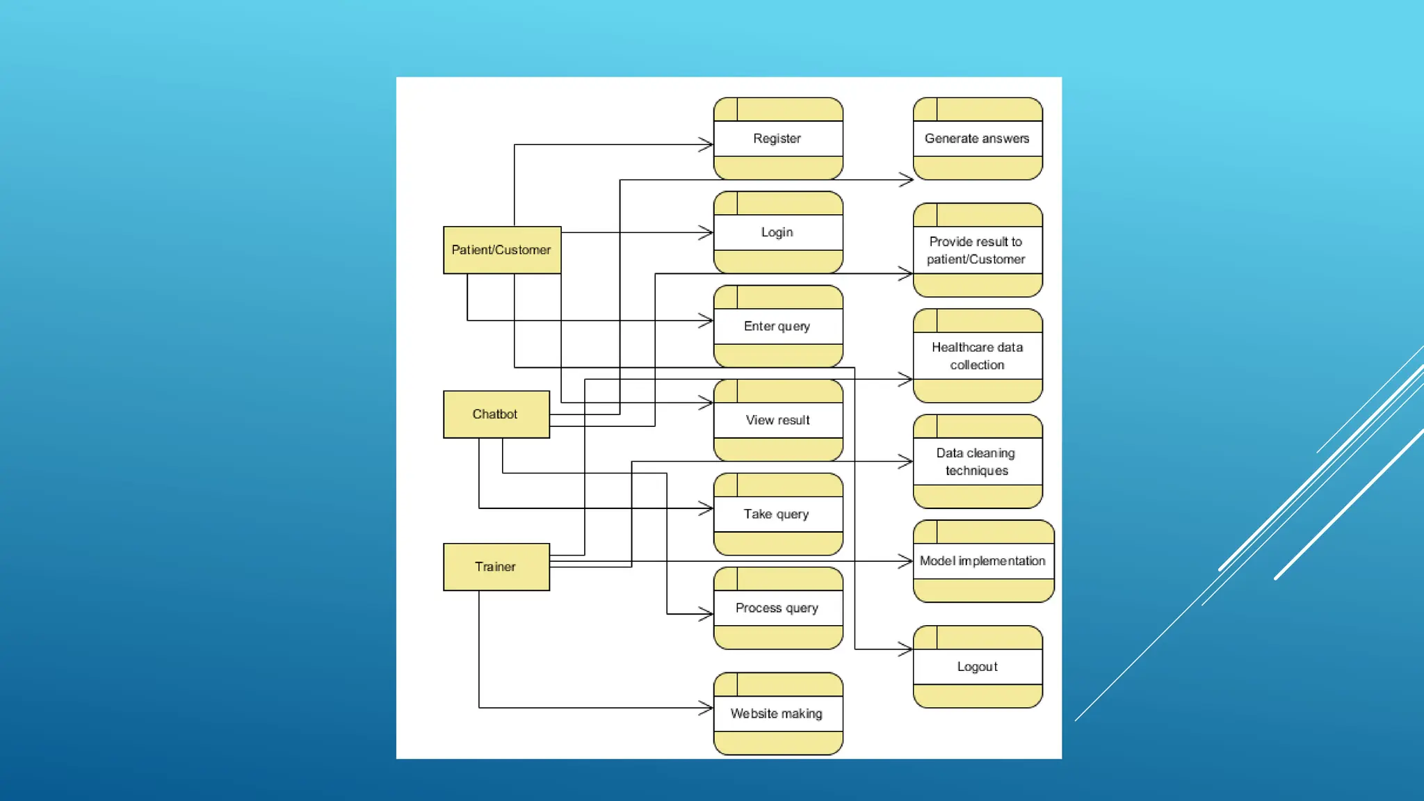 health care chatbot using data science with python | PPTX
