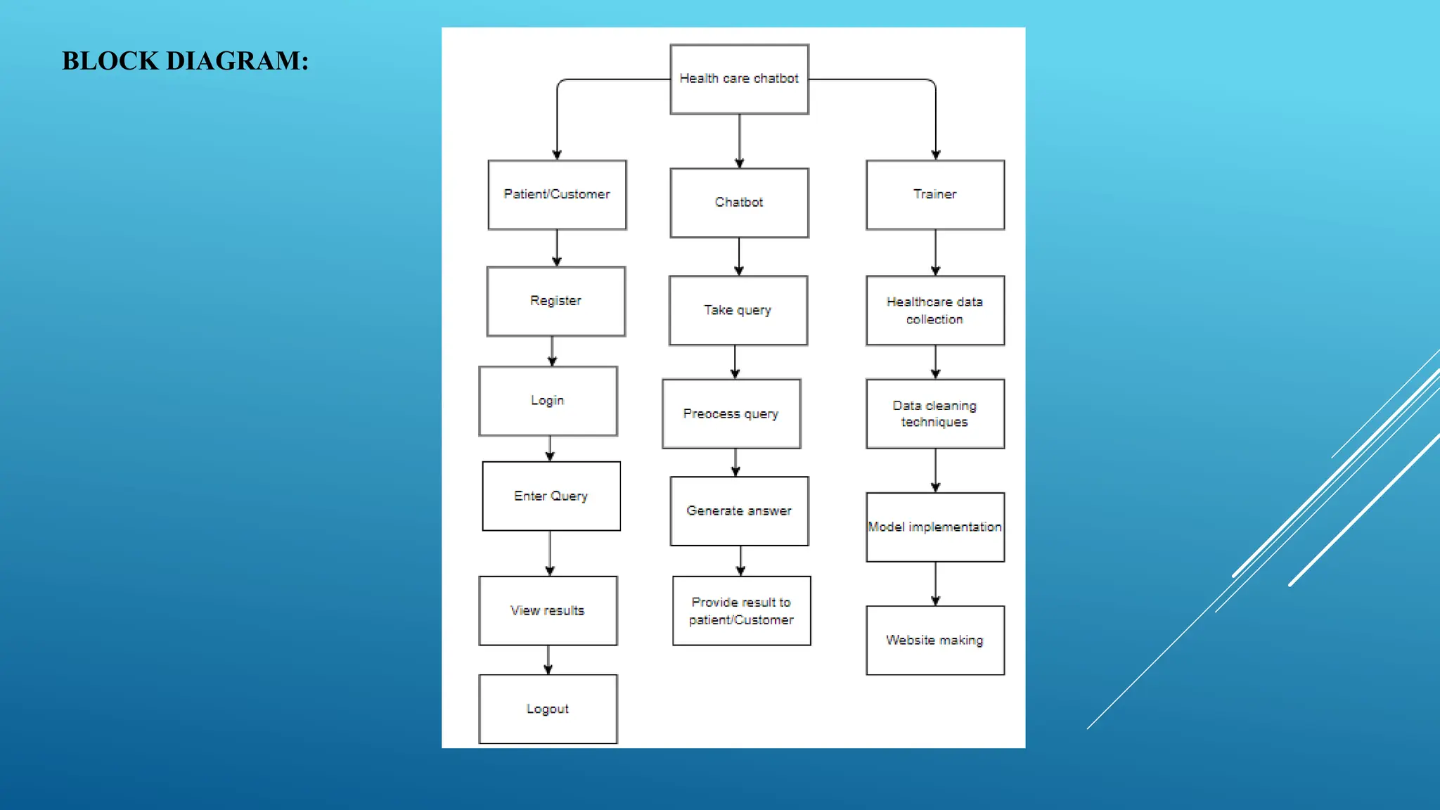health care chatbot using data science with python | PPTX