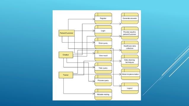 health care chatbot using data science with python | PPTX | Artificial Intelligence | Technology ...