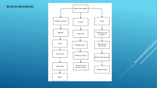 health care chatbot using data science with python | PPTX | Artificial Intelligence | Technology ...