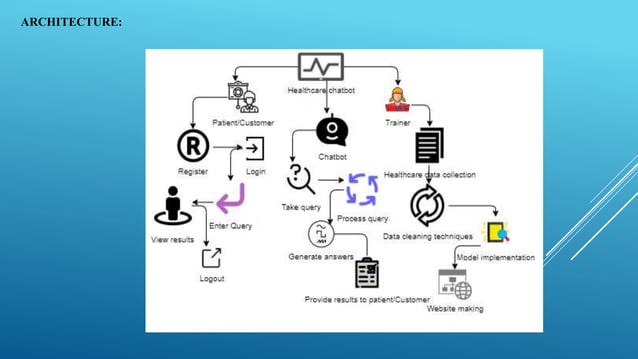 health care chatbot using data science with python | PPTX | Artificial Intelligence | Technology ...