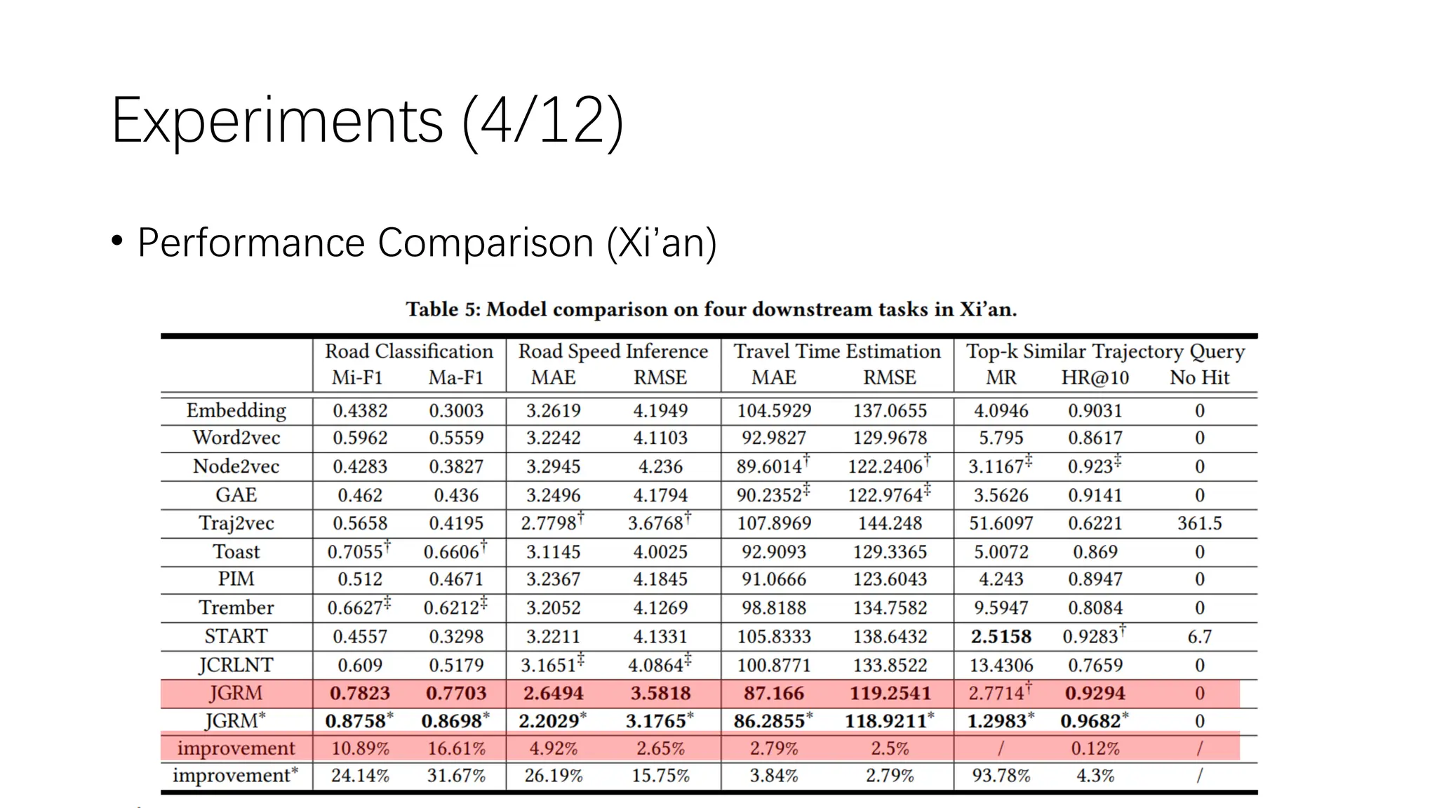 More Than Routing: Joint GPS and Route Modeling for Refine Trajectory Representation Learning | PDF