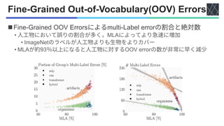 論文紹介：Automated Classification of Model Errors on ImageNet | PPT