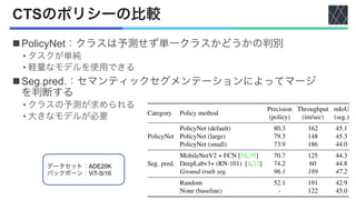 論文紹介：Content-Aware Token Sharing for Efficient Semantic Segmentation With Vision Transformers | PPT