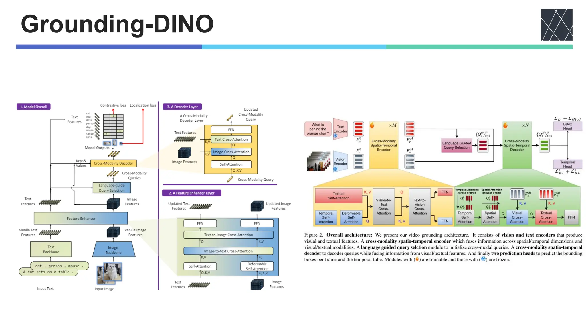論文紹介：Video-GroundingDINO: Towards Open-Vocabulary Spatio-Temporal Video Grounding | PDF