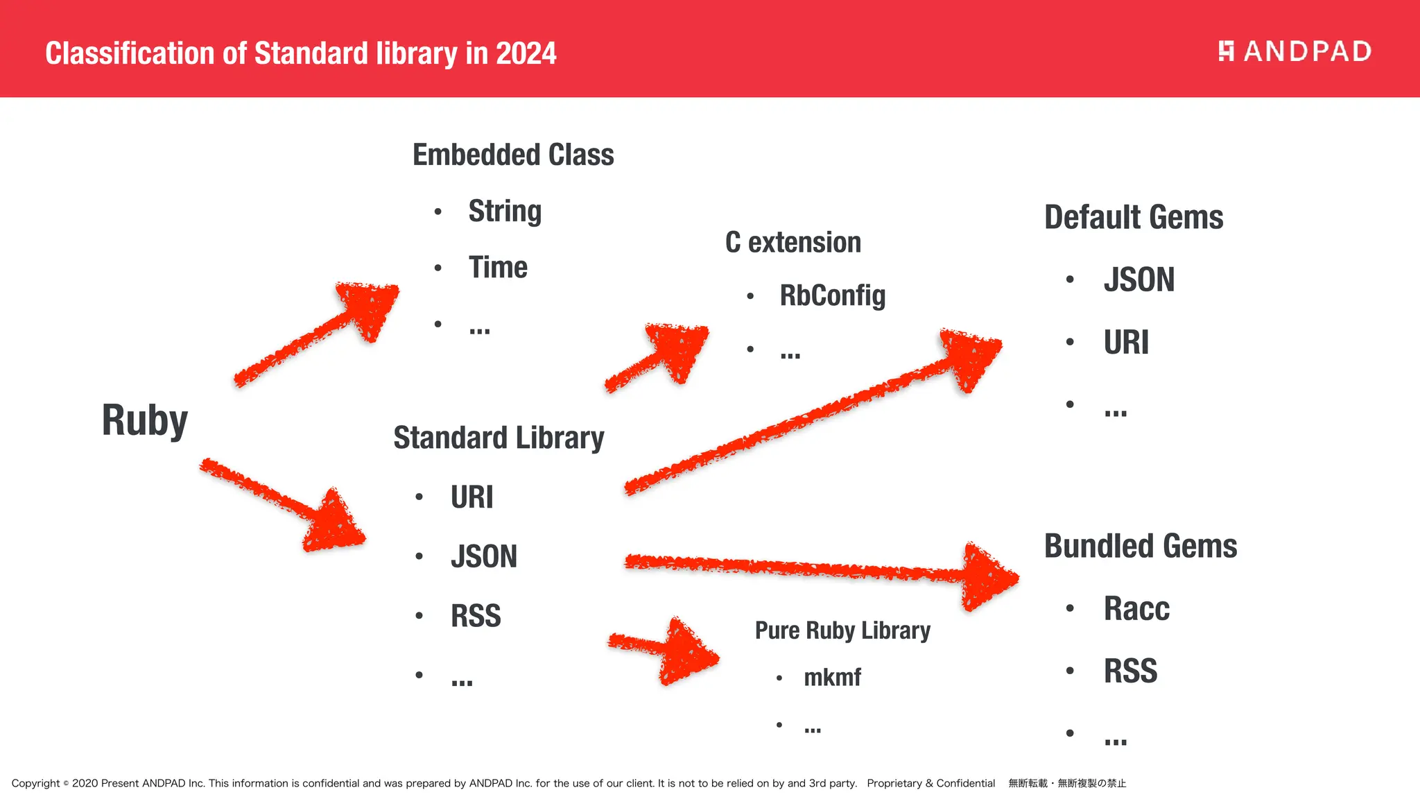 Long journey of Ruby Standard library at RubyKaigi 2024 | PPT | Free ...