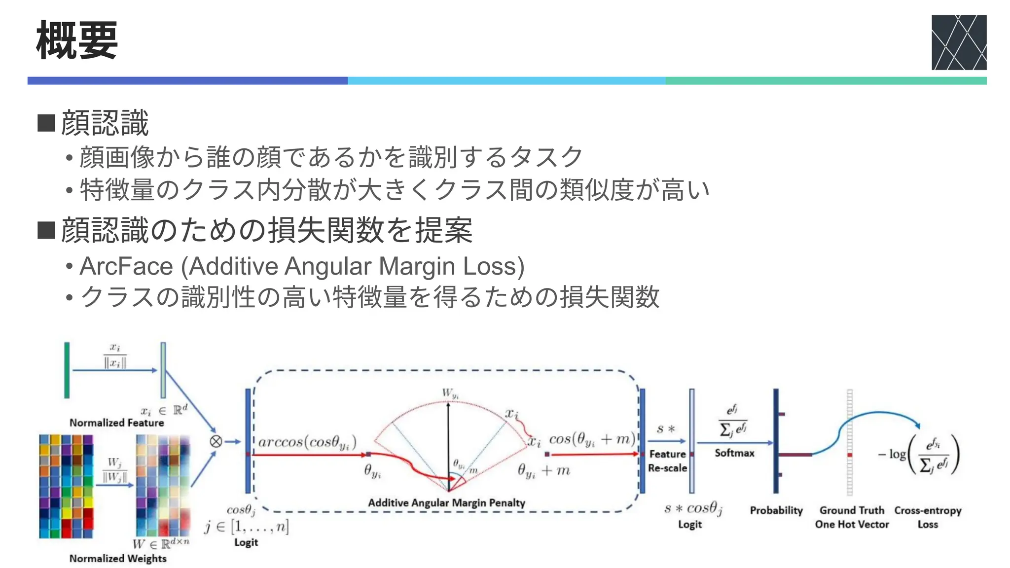 論文紹介：ArcFace: Additive Angular Margin Loss for Deep Face Recognition | PPT