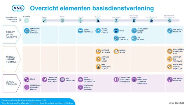 VNG - Elementen van de basisdienstverlening | PPTX | Government Support and Welfare | Financial ...