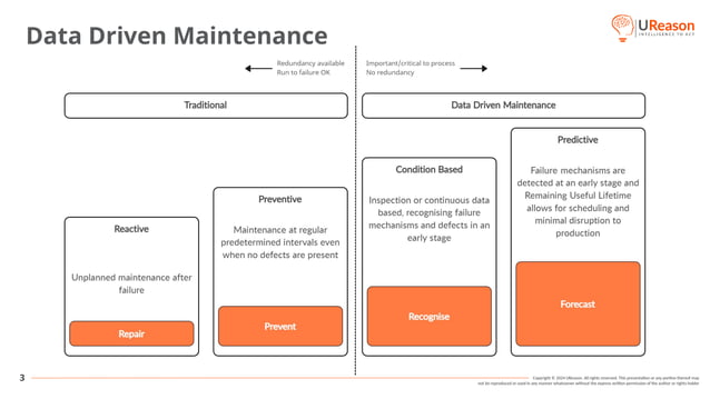 Data-Driven Maintenance | UReason Webinar | PPTX | Cloud Computing ...