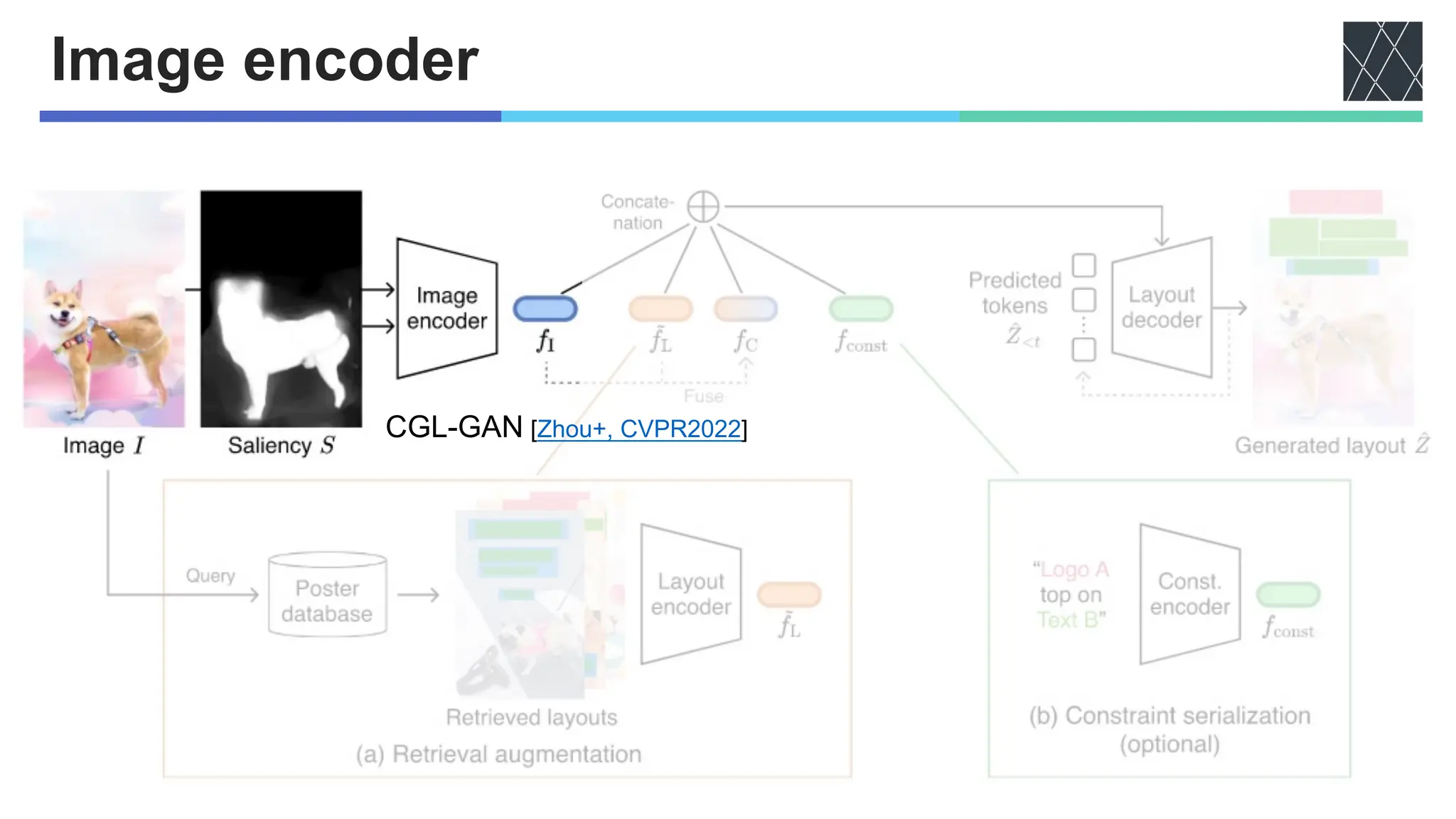 論文紹介：Retrieval-Augmented Layout Transformer for Content-Aware Layout Generation | PDF