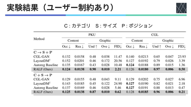 論文紹介：Retrieval-Augmented Layout Transformer for Content-Aware Layout Generation | PDF