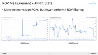 Measuring and Understanding the Route Origin Validation (ROV) in RPKI | PDF