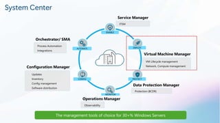 ハイブリッドクラウド研究会_Hyper-VとSystem Center Virtual Machine Manager セッションMM | PDF