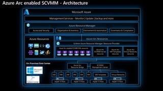 ハイブリッドクラウド研究会_Hyper-VとSystem Center Virtual Machine Manager セッションMM | PPT