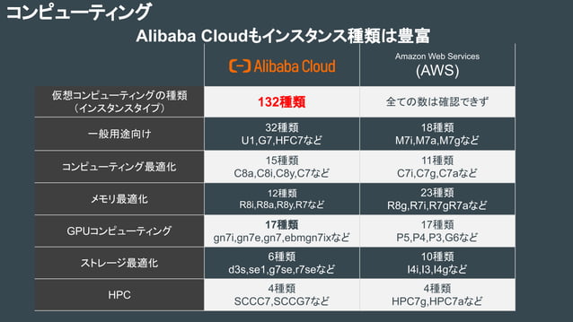 20240625AliEaters#30-Alibaba CloudとAWSの比較.pptx.pdf