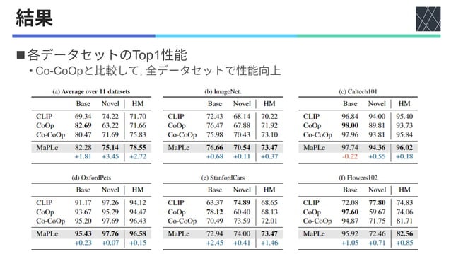 論文紹介：MaPLe: Multi-Modal Prompt Learning (CVPR) | PPT
