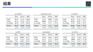 論文紹介：MaPLe: Multi-Modal Prompt Learning (CVPR) | PDF
