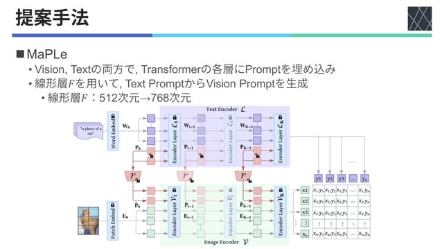論文紹介：MaPLe: Multi-Modal Prompt Learning (CVPR) | PPT