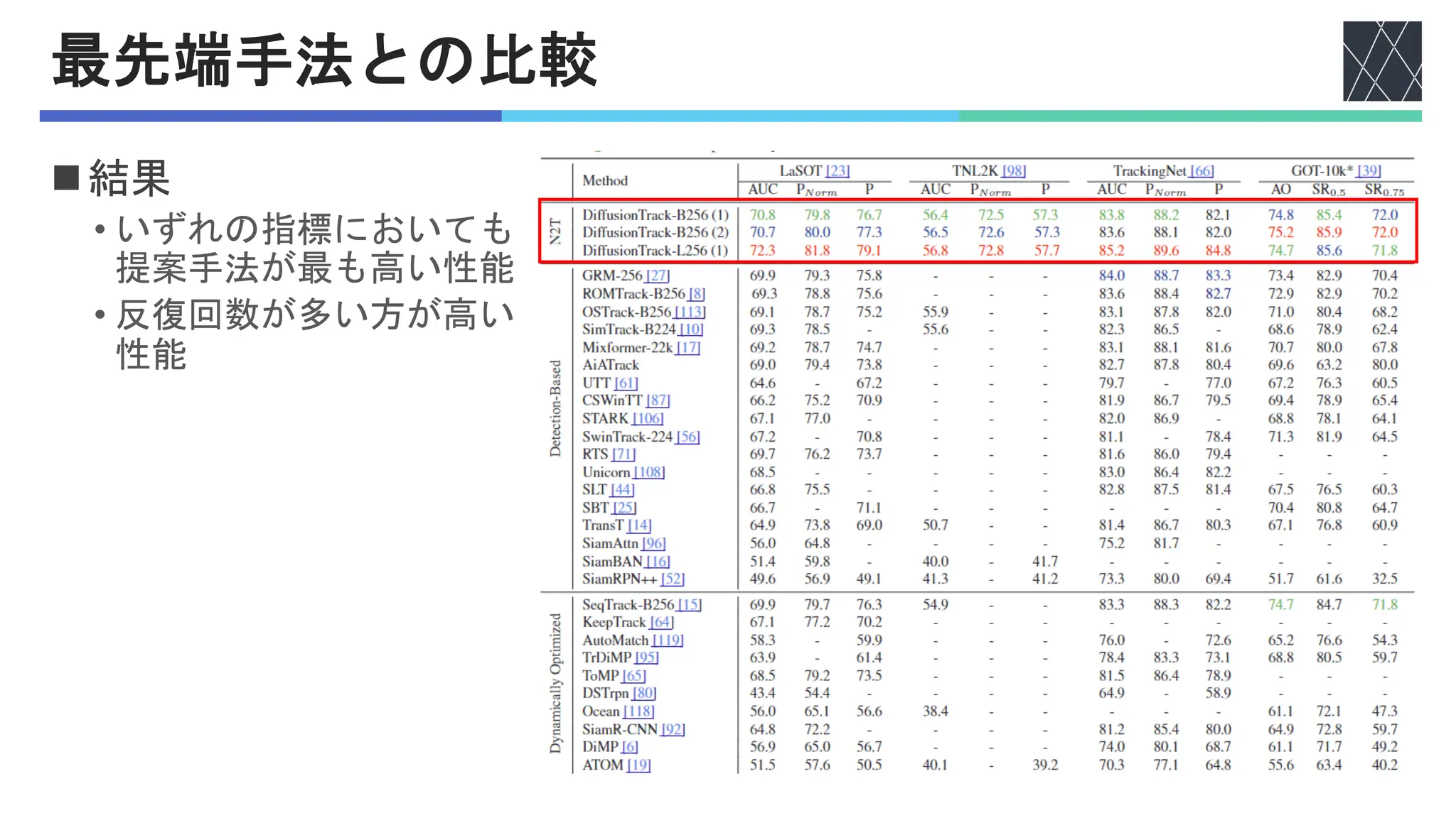 論文紹介：DiffusionTrack: Point Set Diffusion Model for Visual Object Tracking | PPT
