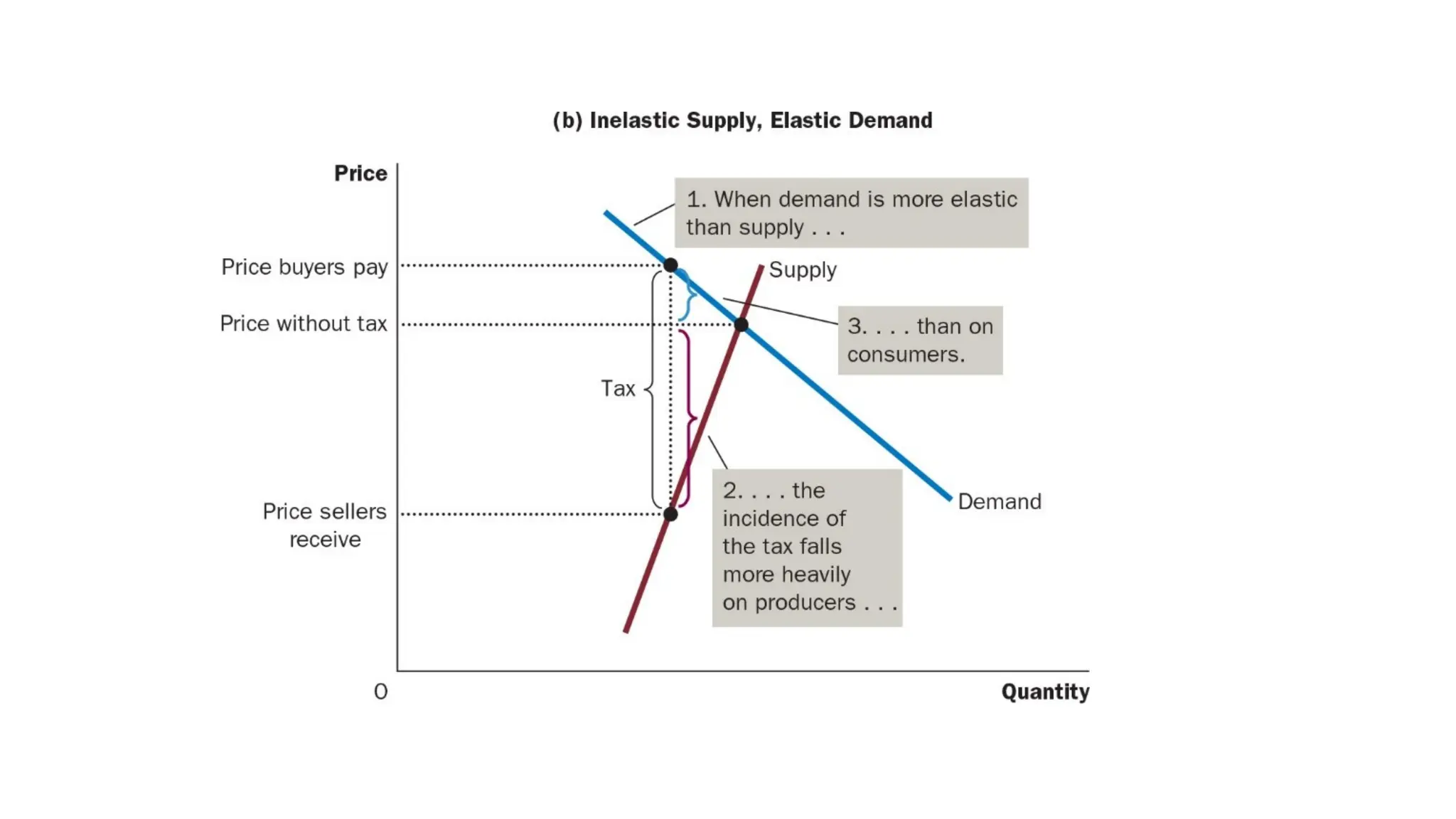 Principles of microeconomics: Elasticity lecture | PPT