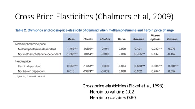Principles of microeconomics: Elasticity lecture | PPT