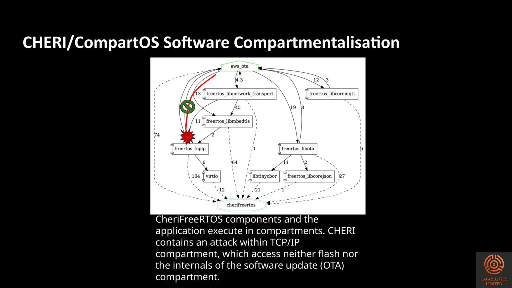 CHERI-seL4: Enhancing seL4’s C/C++ userspace memory safety using CHERI ...