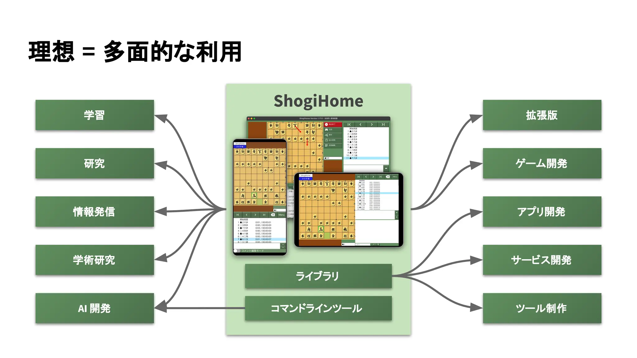 第5回世界将棋AI電竜戦 講演資料「ShogiHome - 新しい将棋の基盤を作る」 | PDF